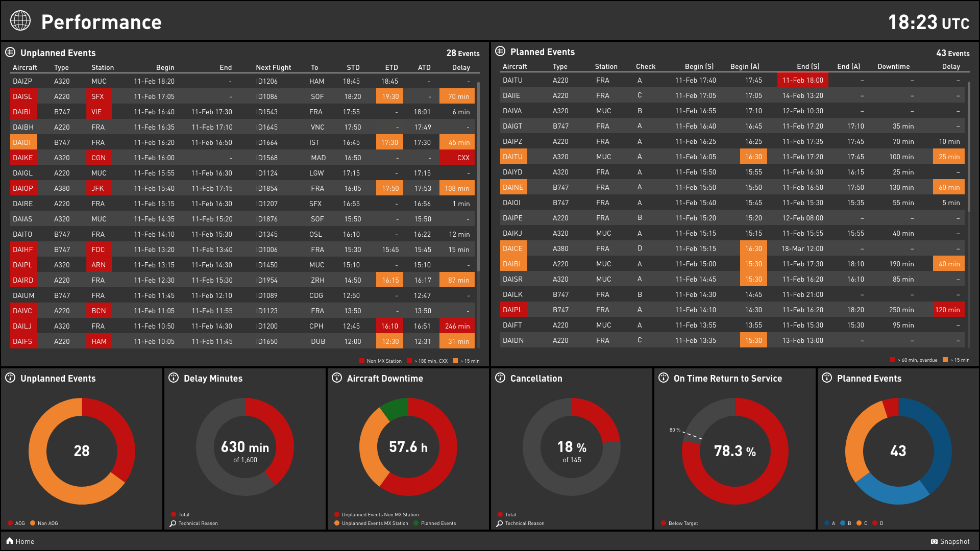 aWall — Real Time Dashboard Templates - Information Design